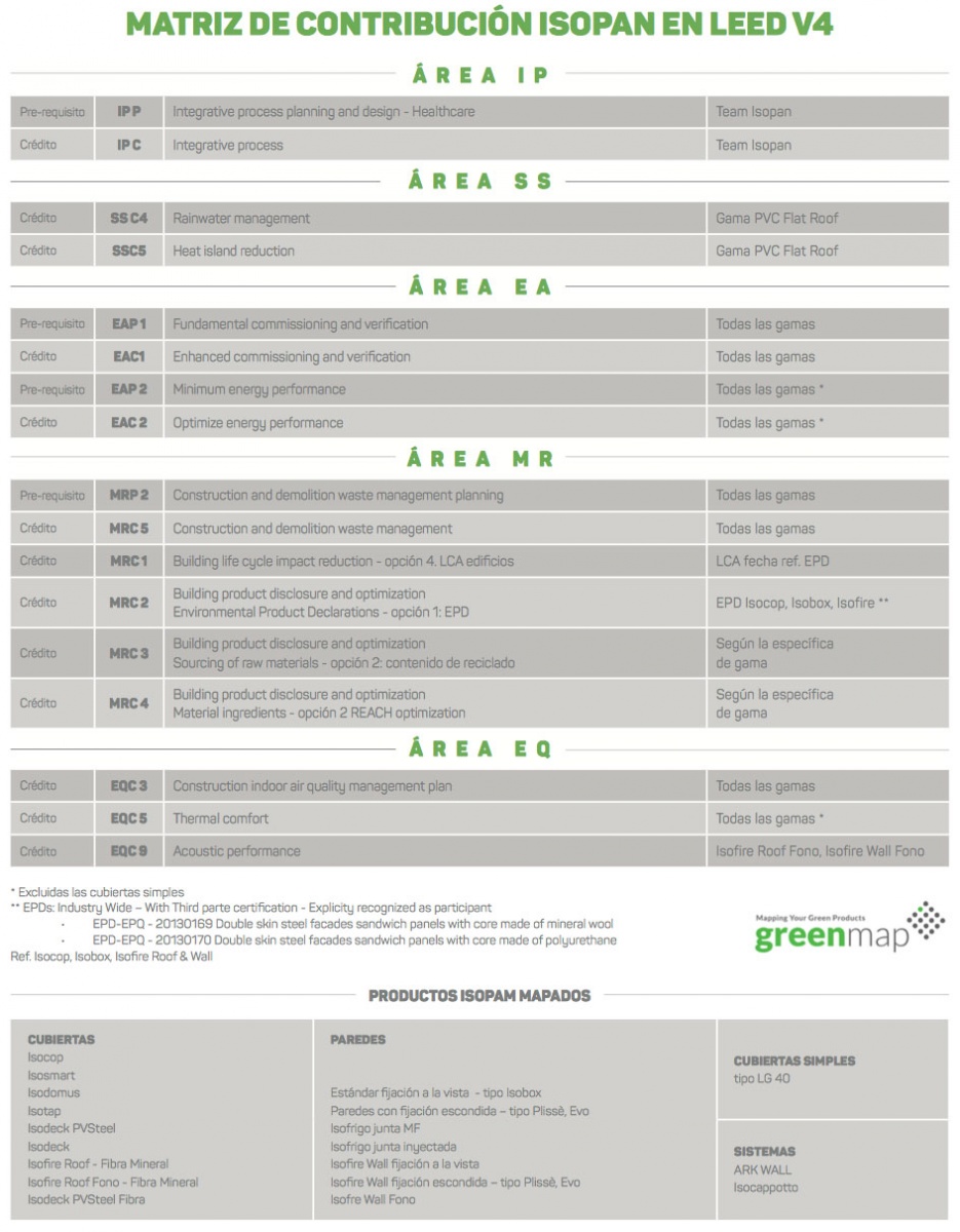 Cómo conseguir una certificación LEED v4