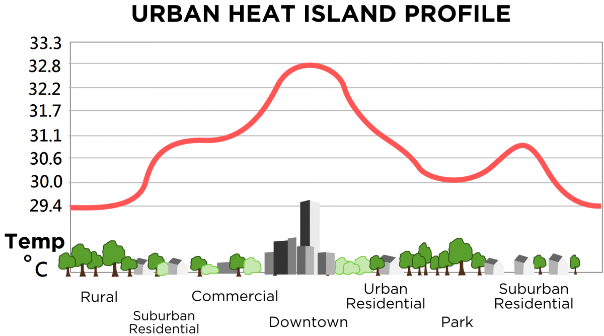 El efecto de la isla de calor urbana